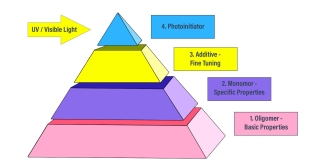 Introduction to UV Formulations | Bomar Blog