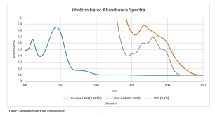 Photoinitiators Formulation Overview | Bomar Blog